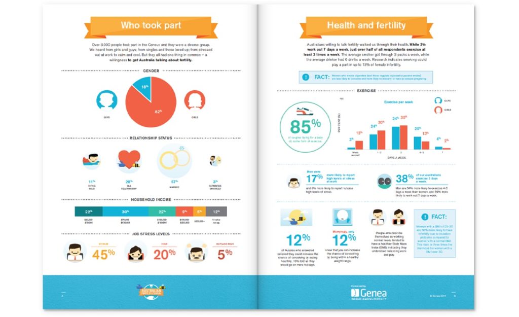 Australian Fertility Census | Paul Mitchell Kelly